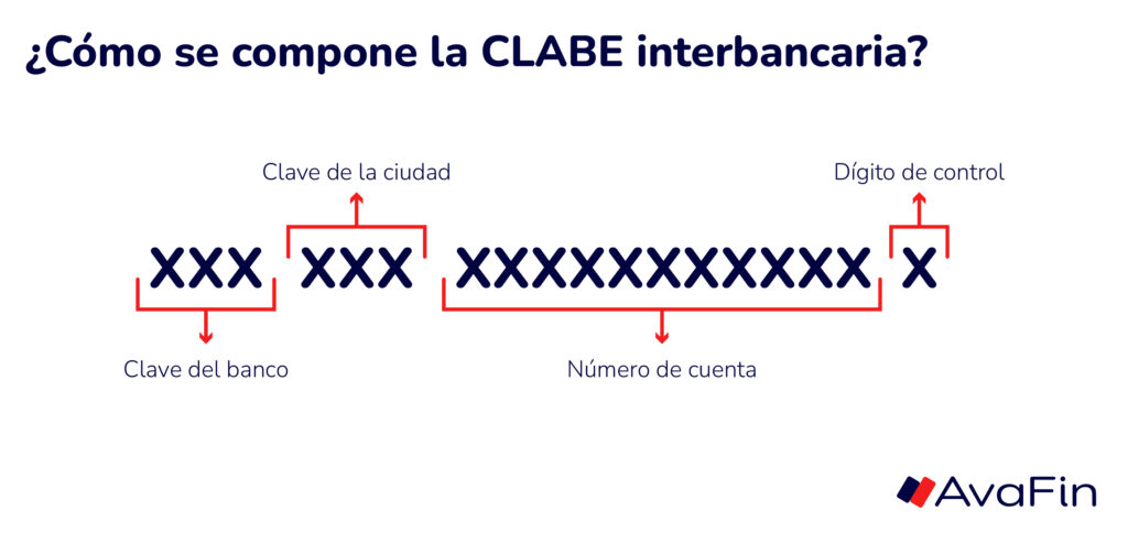 CLABE interbancaria, número de cuenta y número de tarjeta